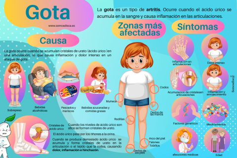 ¿Qué es la Gota? - Somosdisc@