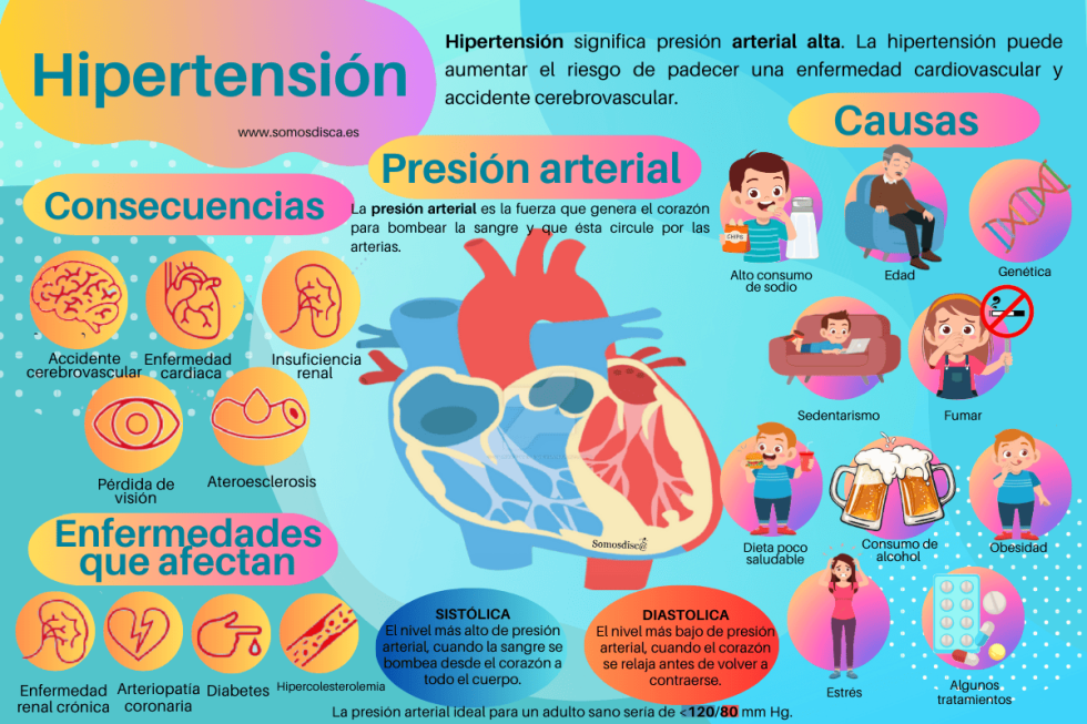 Día Mundial De La Hipertensión Arterial 2023 Somosdisc