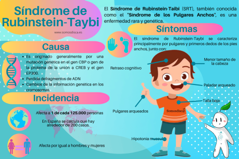Día mundial del Síndrome de Rubinstein-Taybi 2023 - Somosdisc@