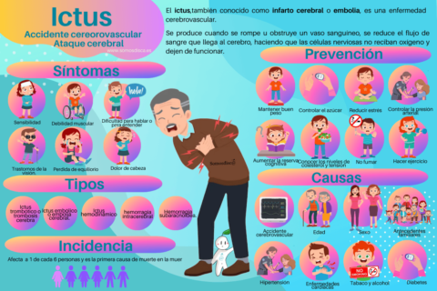 Infografía del Ictus y como actuar - Somosdisc@