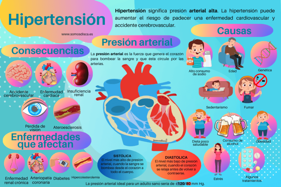 Día mundial de la hipertensión arterial 2025 - Somosdisc@